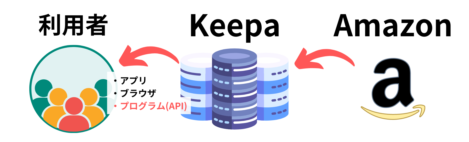 Keepa APIで何が分かるの？【SP-APIと徹底比較！】｜とのこっこのお道具箱